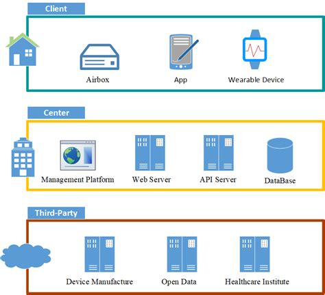 Integration Framework For Internet Of Things Devices And Third Party