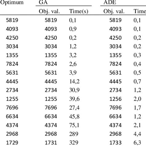 pdf a genetic algorithm for the p median facility location problem