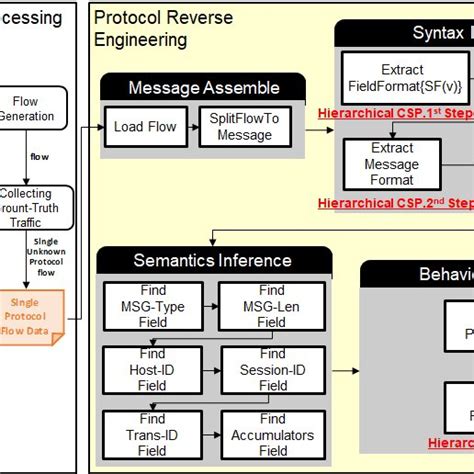 pdf framework for precise protocol reverse engineering based on network traces