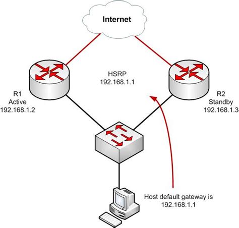 HSRP Configuration On Cisco From Basic To Advanced RouterFreak