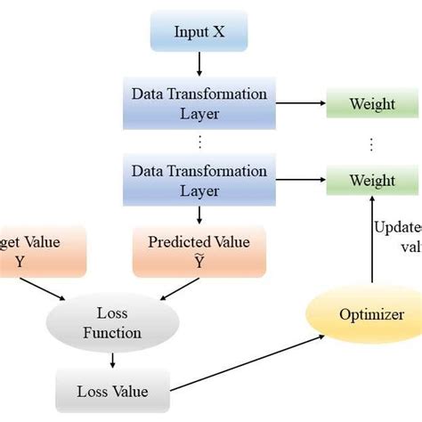 supervised learning algorithm download scientific diagram