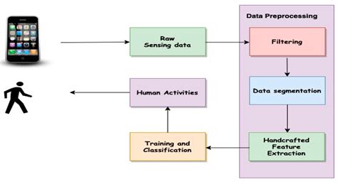 applied sciences free full text context aware complex human activity recognition using