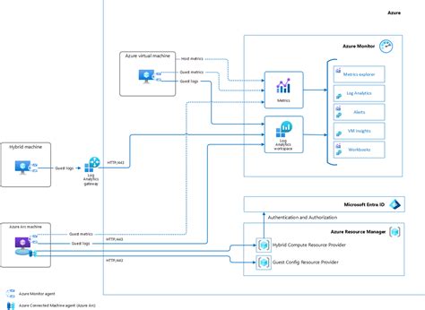 Azure Monitoring Telegraph