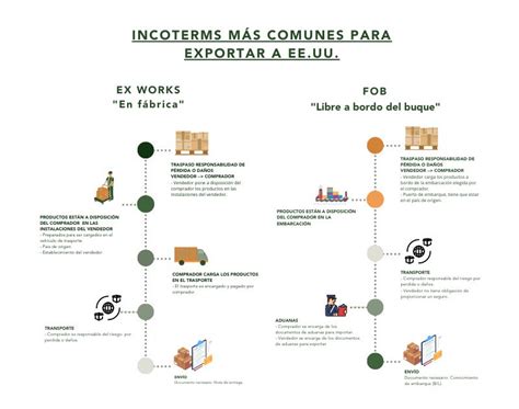 Incoterms Que Son Y Como Utilizarlos Correctamente Images The Best