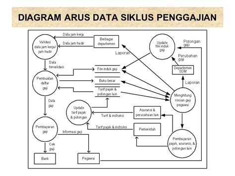 Ciri Ciri Diagram Konteks Siklus Penggajian Dan Imagesee
