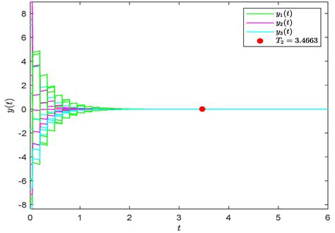 mathematics free full text fixed time synchronization for fuzzy based impulsive complex networks
