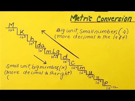 Metric Prefix Conversions Youtube