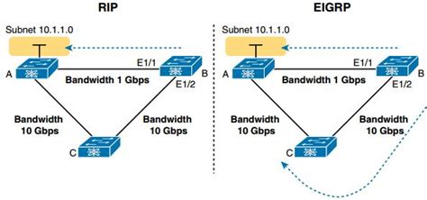 CCNA FAQ IPv4 Routing Protocol Concepts