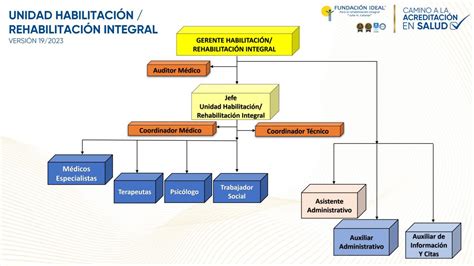 Organigramas Fundaci N Ideal