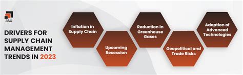 Current Supply Chain Management Trends For Sc