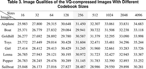 table 3 from grayscale image tamper detection and recovery based on vector quantization