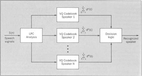 figure 2 from report a vector quantization approach to speaker recognition semantic scholar