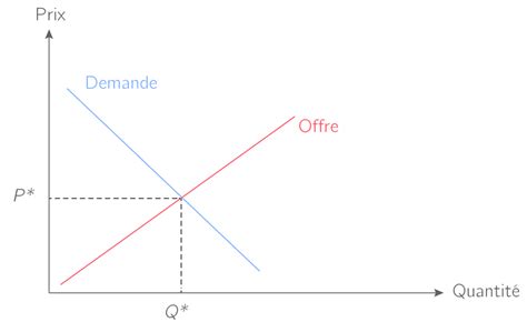 Marché et prix SES 2nde Cned Exercice 1 et 4
