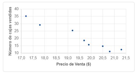 Gr Fica De Dispersi N Online Creador De Diagrama De Dispersi N Gratis