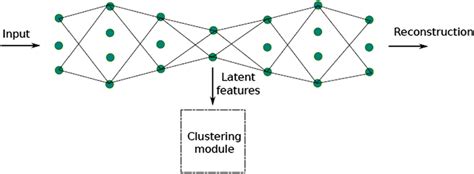5 approaches to deep learning clustering you really need to know lightrun