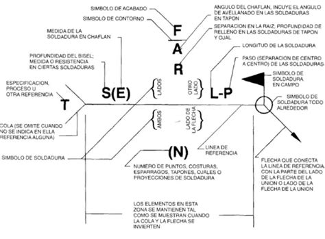 Símbolos de soldadura explicados por tabla y dibujo