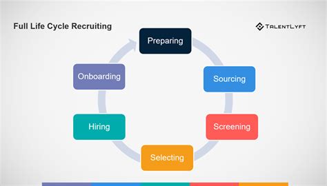 Everything You Need To Know About Full Life Cycle Recruiting