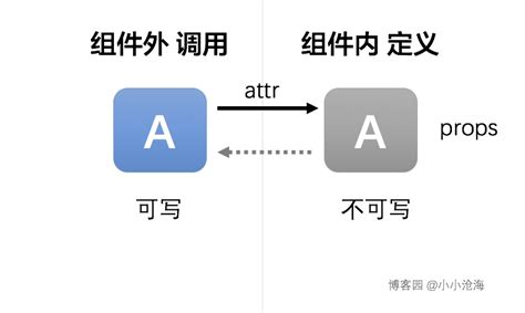 详解如何在vue2中实现组件props双向绑定 vue js 脚本之家