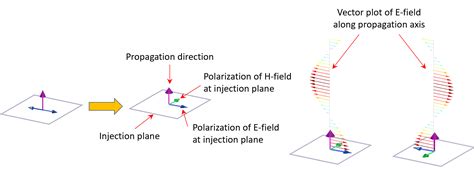 Plane Wave And Beam Source Simulation Object Ansys Optics