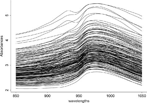 figure 1 from the k nearest neighbors estimation of the condional mode for functional data