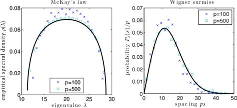 figure 1 from ensemble based estimates of eigenvector error for empirical covariance matrices