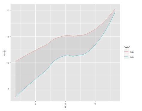 remplir la zone entre deux lignes lisses en r avec ggplot