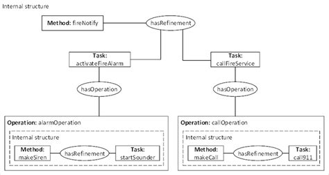 an example of a nested conceptual graph of task decomposition download scientific diagram