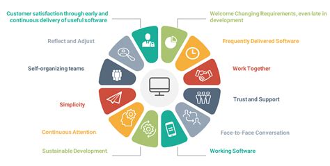 Agile Methodology And Its Framework Scrum Lean Kanban XP FDD