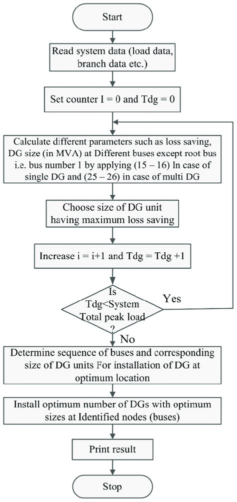 flowchart for the placement of multiple dg in the radial distribution download scientific