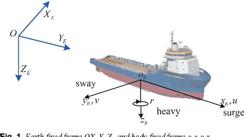 figure 1 from practical constrained dynamic positioning control for uncertain ship through the