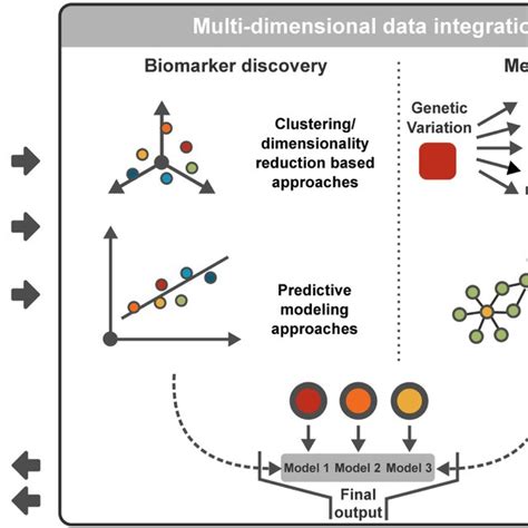 of different omics data types and multidimensional data integration download scientific diagram
