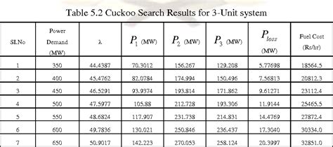 table 5 2 from economic load dispatch using cuckoo search algorithm