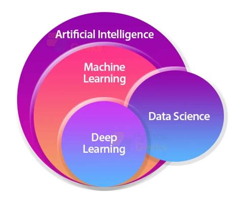 Ai Vs Data Science Vs Deep Learning Vs Ml Python Geeks