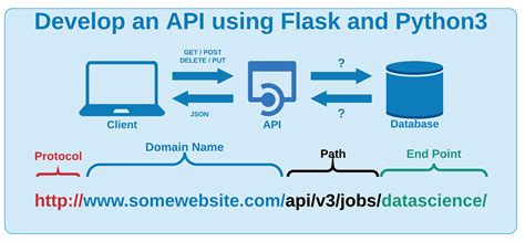 building rest api using python rest api using flask python training vrogue