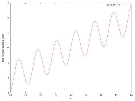 roots of nonlinear functions lab