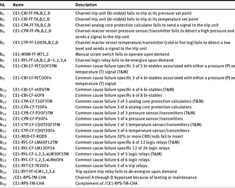 table 1 from a novel weakest t norm based fuzzy fault tree analysis through qualitative data