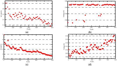 metals free full text incremental capacity curve health indicator extraction based on