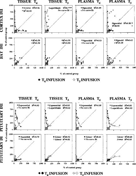 Figure From Regulation Of Iodothyronine Deiodinase Activity As