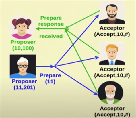 permissioned blockchain simplified view of paxos consensus algorithm notepub