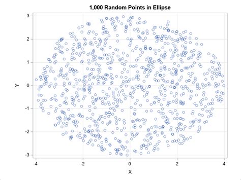 Generate Random Uniform Points In An Ellipse The DO Loop