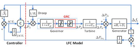 load frequency control lfc diagram of area i ace area control download scientific diagram