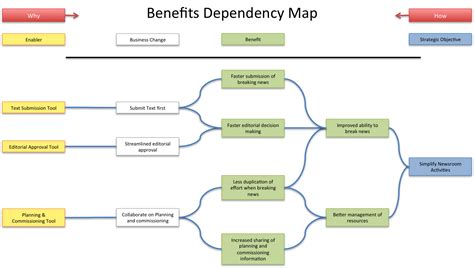 Benefits Map Impact Mapping For Programme Managers It S A Delivery Thing