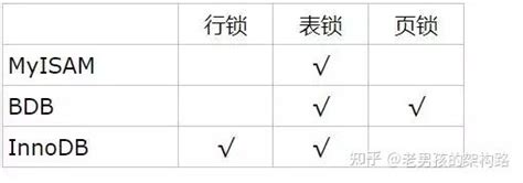 最全mysql锁讲解：页锁、共享锁、行锁、表锁、悲观锁、乐观锁 知乎