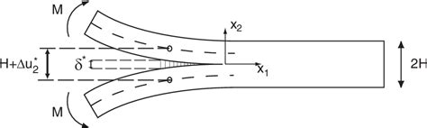 figure 1 from modelling cohesive laws in finite element simulations via an adapted contact