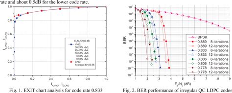 figure 1 from construction of irregular qc ldpc codes with low error floor for high speed