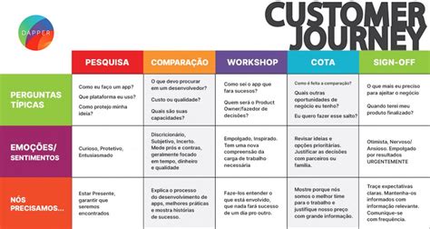 Mapa da Jornada do Cliente O que é Como Fazer e Exemplos