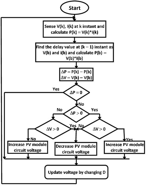 perturb and observe maximum power point tracking system used by solar array download