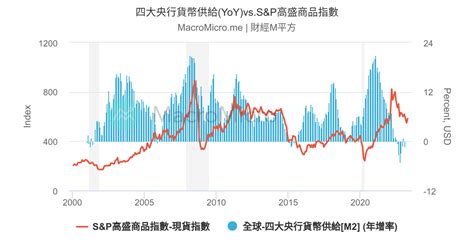 四大央行貨幣供給 YoY vs S P高盛商品指數 原物料專區 總覽 圖組 MacroMicro 財經M平方