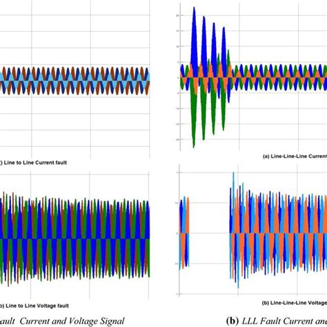 improved performance of detection and classification of 3 phase transmission line faults based