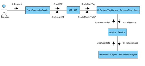 captain debug s blog maintaining separation of concerns when using a jsp front strategy mvc